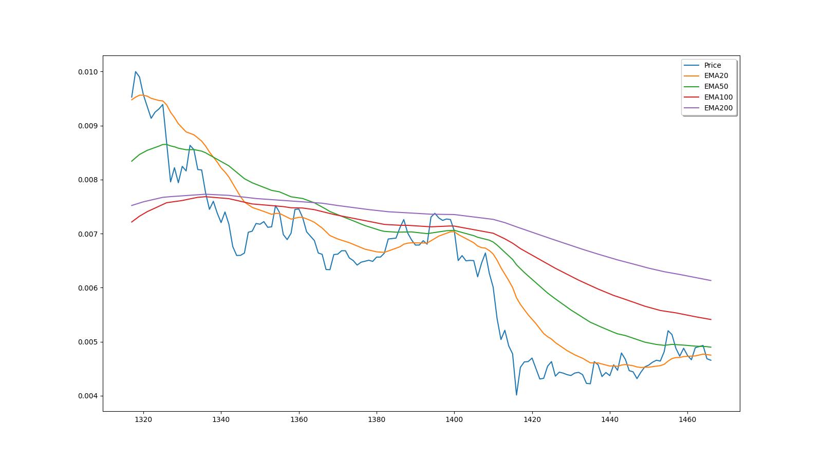 Qmall Exponential Moving Averages