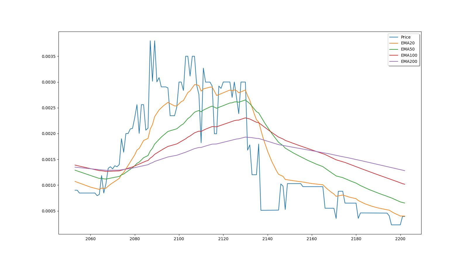 QMCoin Exponential Moving Averages