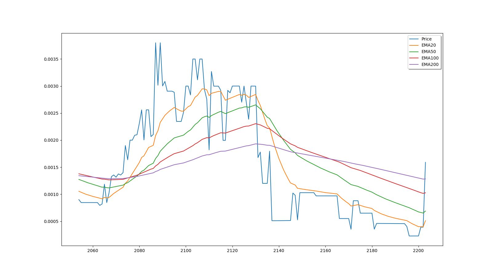QMCoin Exponential Moving Averages