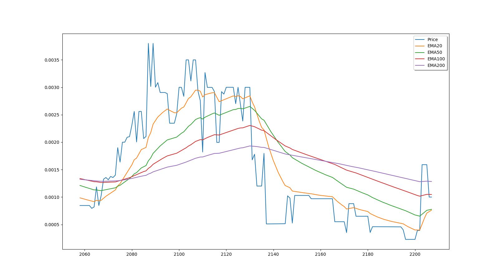 QMCoin Exponential Moving Averages