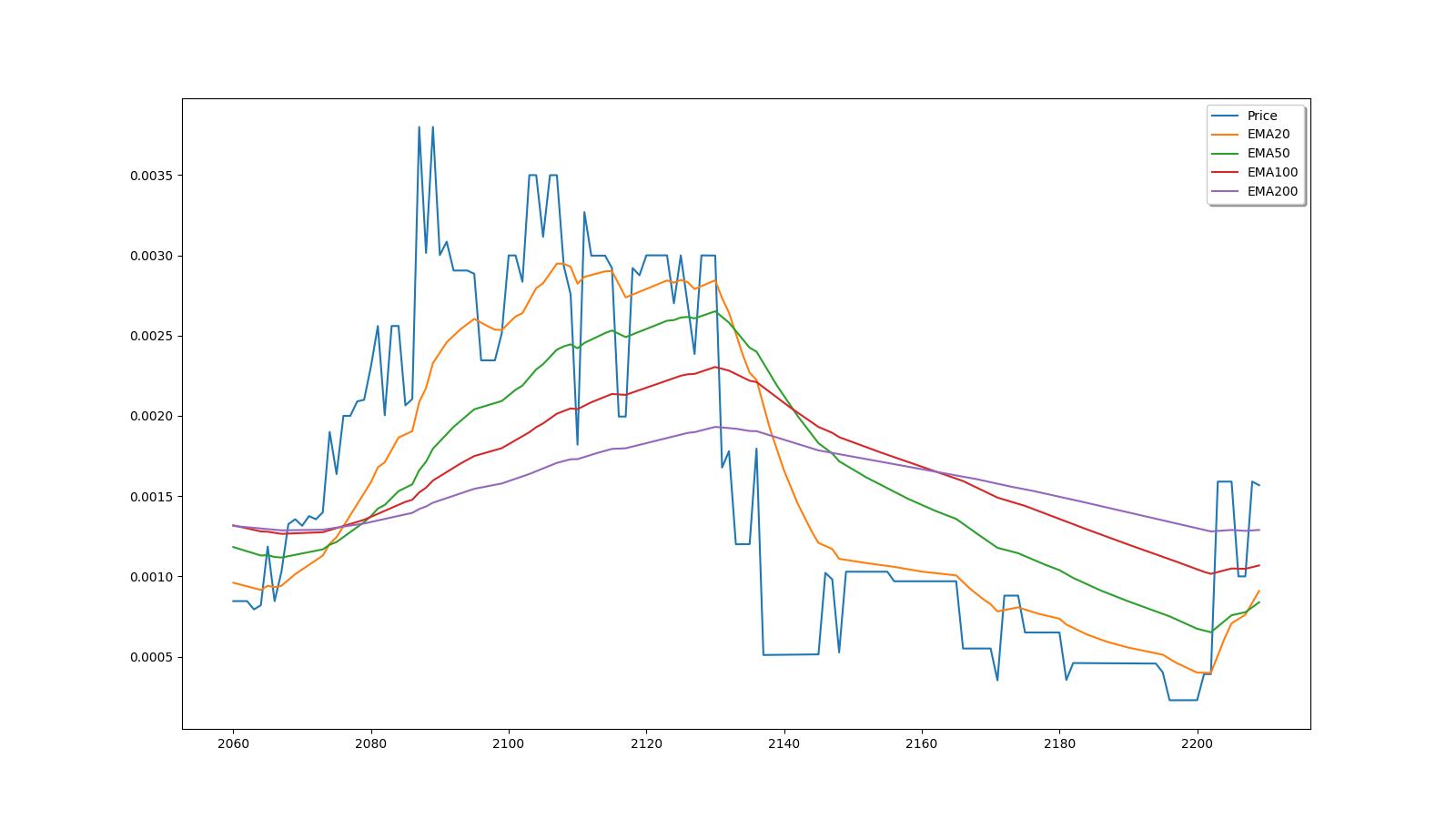 QMCoin Exponential Moving Averages