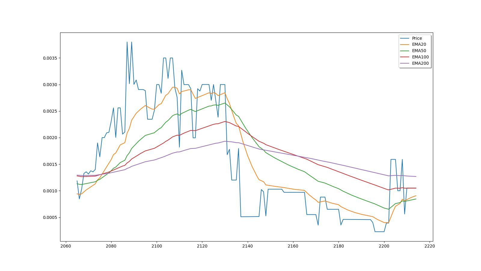 QMCoin Exponential Moving Averages
