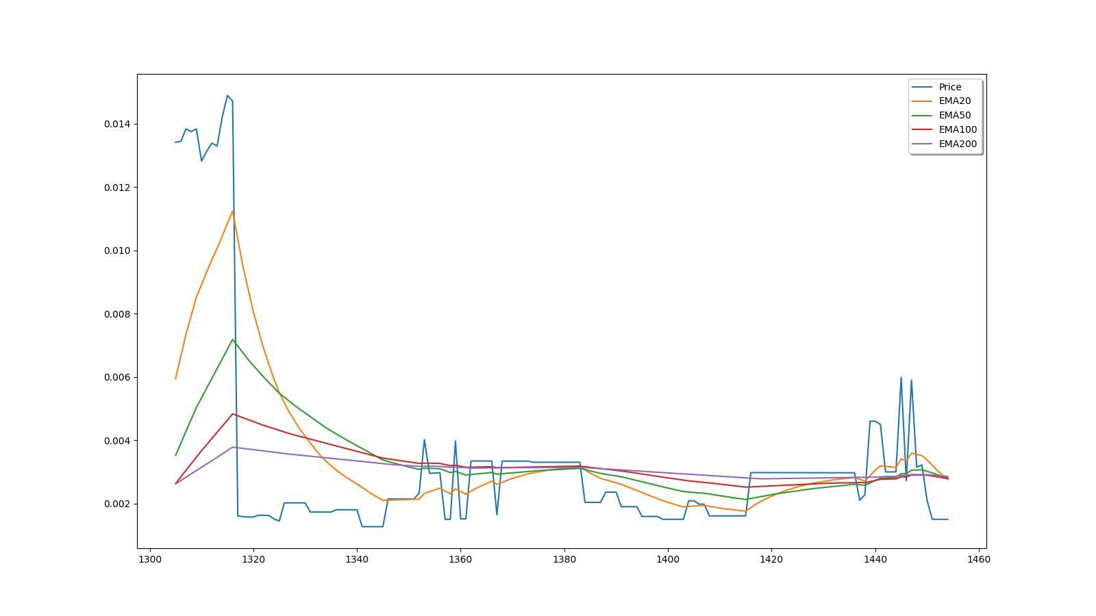 QoinIQ Exponential Moving Averages