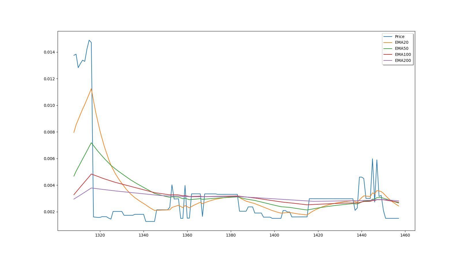 QoinIQ Exponential Moving Averages