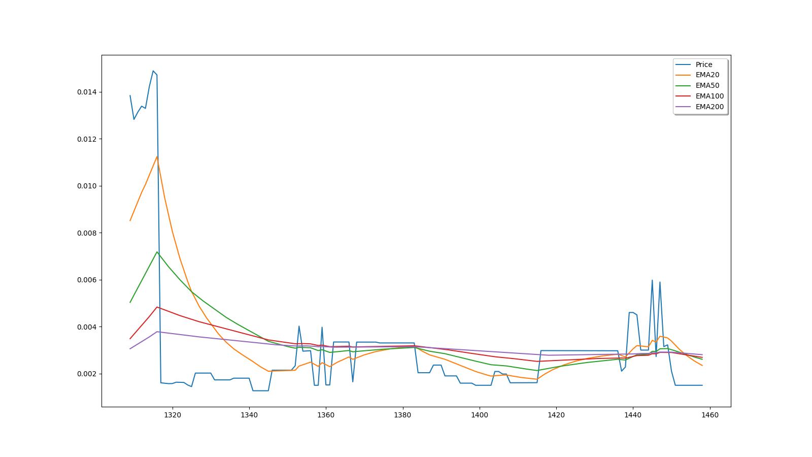 QoinIQ Exponential Moving Averages