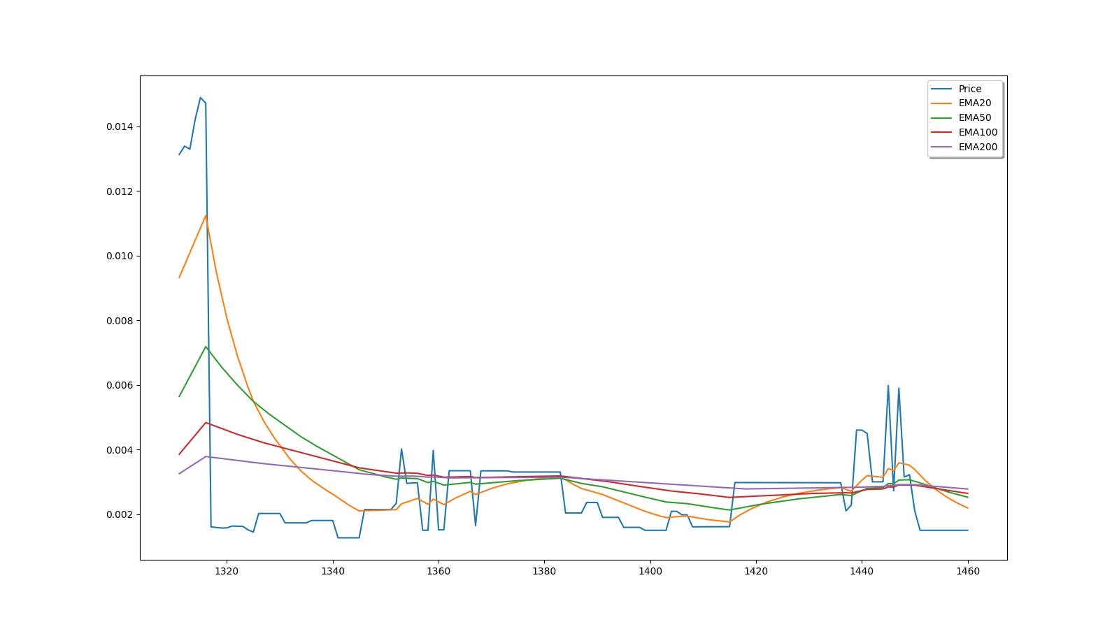 QoinIQ Exponential Moving Averages