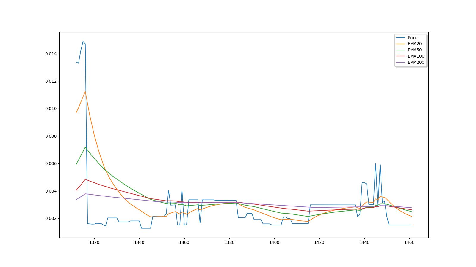 QoinIQ Exponential Moving Averages