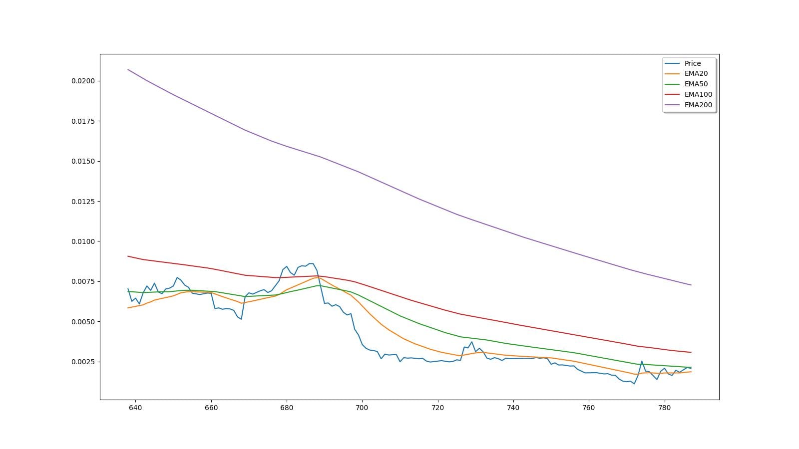 QORPO WORLD Exponential Moving Averages