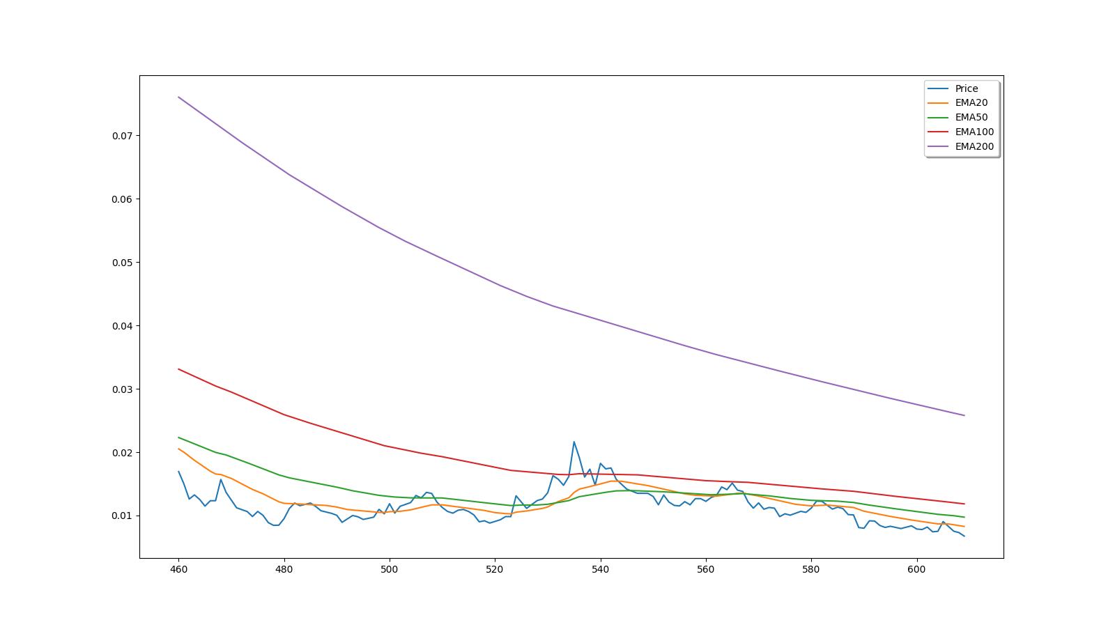QORPO WORLD Exponential Moving Averages