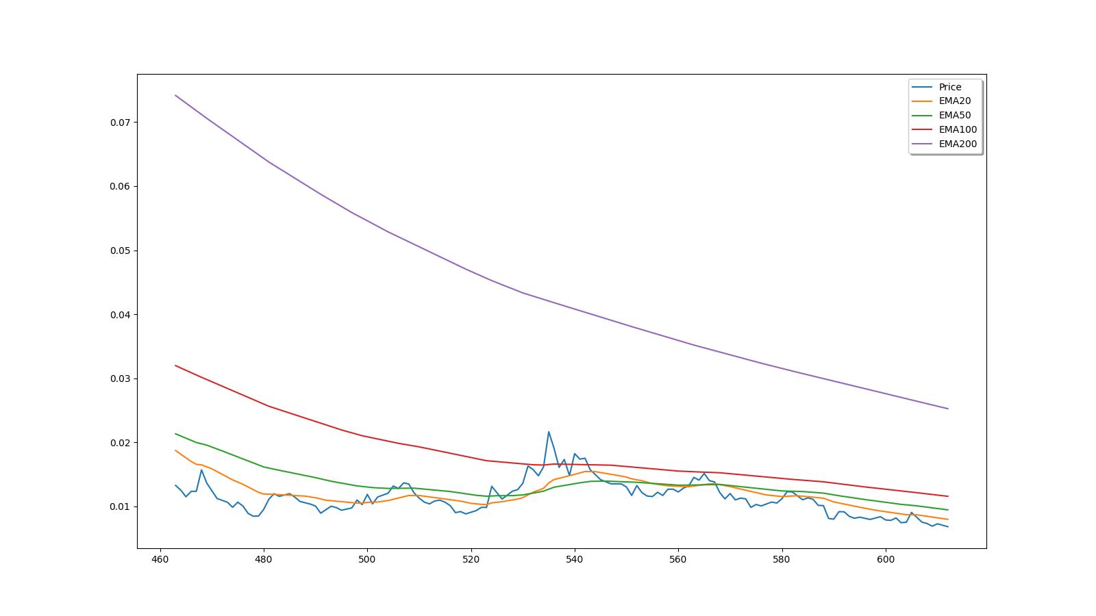 QORPO WORLD Exponential Moving Averages