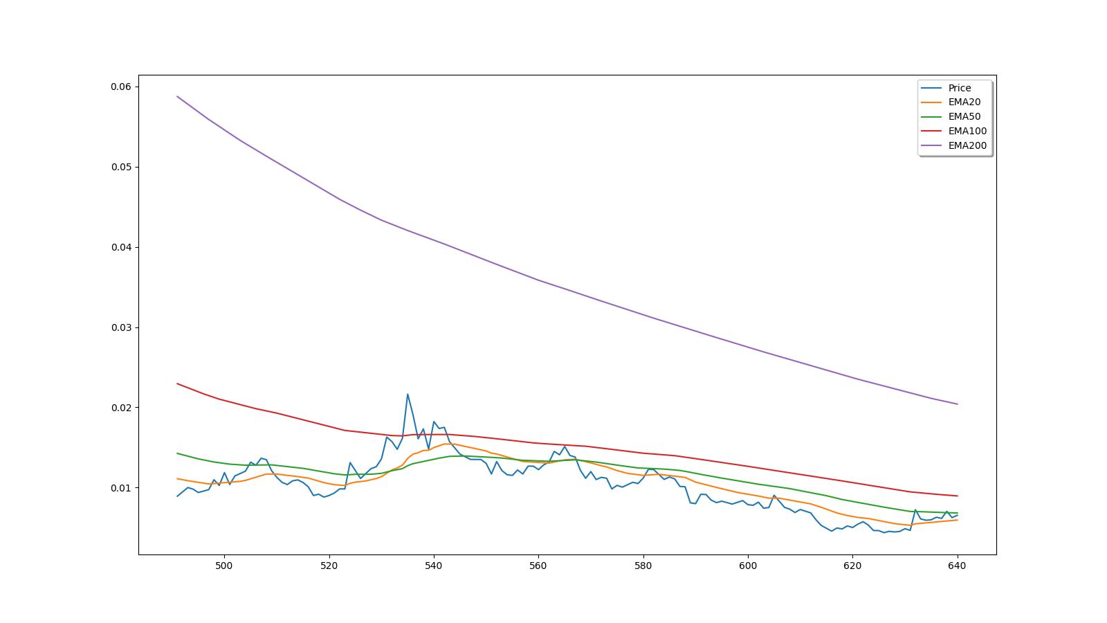 QORPO WORLD Exponential Moving Averages