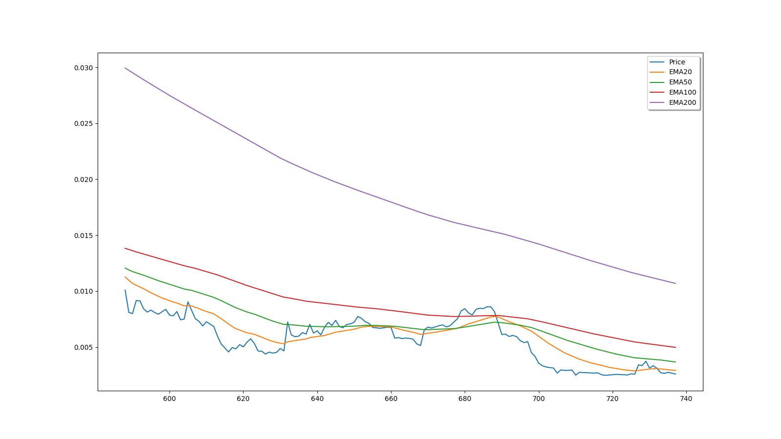 QORPO WORLD Exponential Moving Averages
