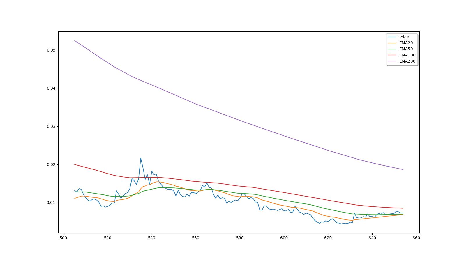 QORPO WORLD Exponential Moving Averages