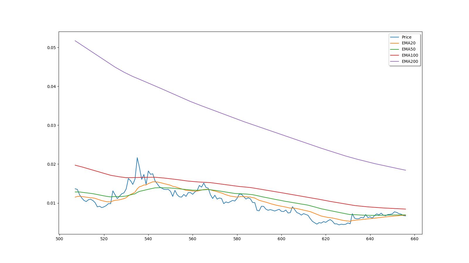 QORPO WORLD Exponential Moving Averages