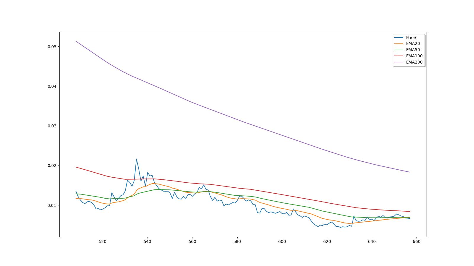 QORPO WORLD Exponential Moving Averages