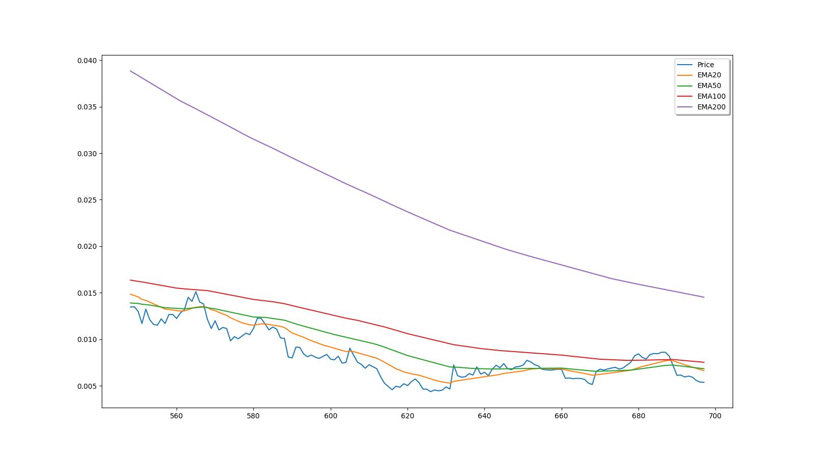 QORPO WORLD Exponential Moving Averages