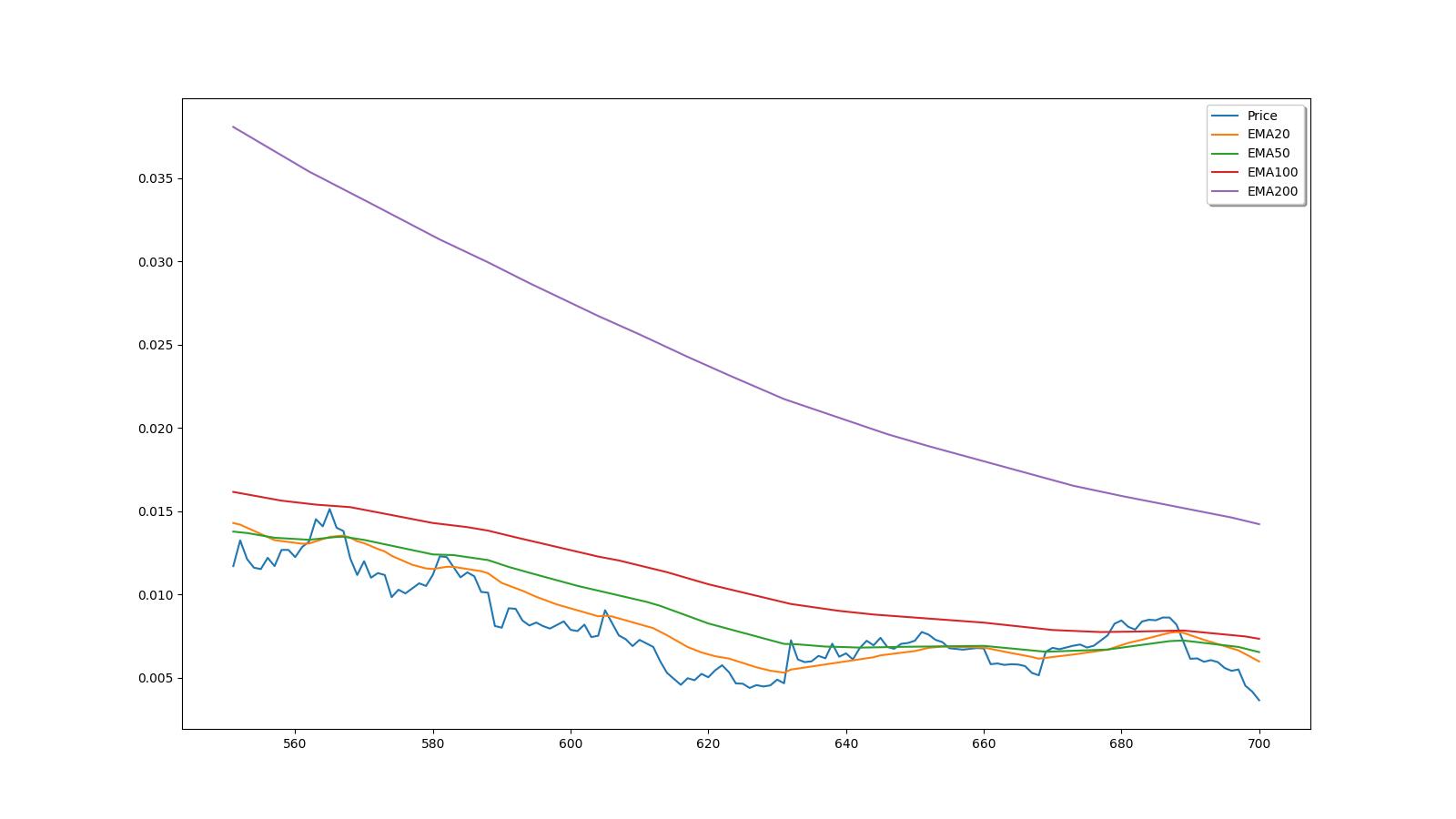 QORPO WORLD Exponential Moving Averages