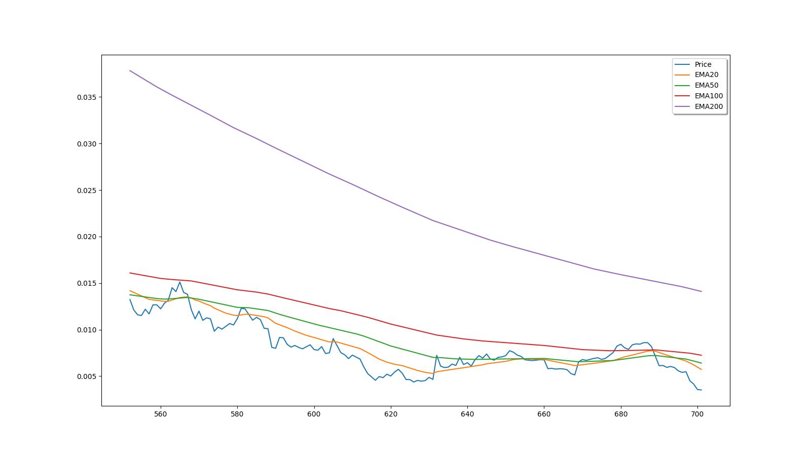 QORPO WORLD Exponential Moving Averages