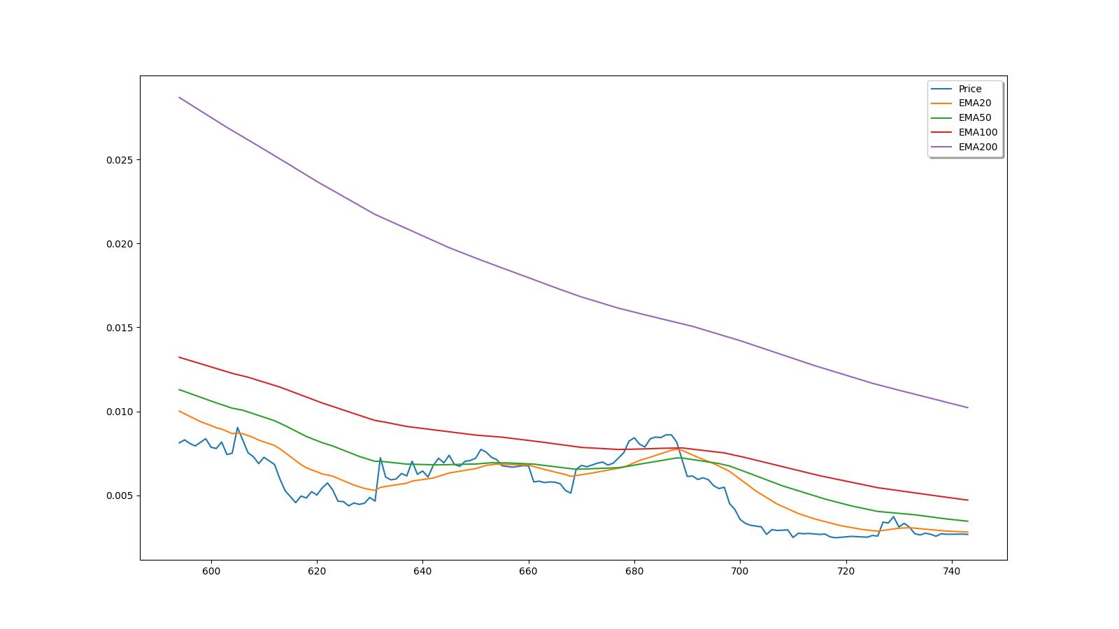 QORPO WORLD Exponential Moving Averages