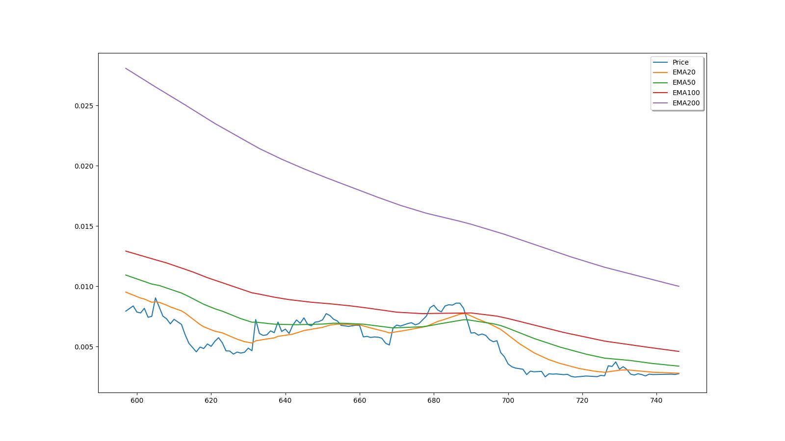 QORPO WORLD Exponential Moving Averages