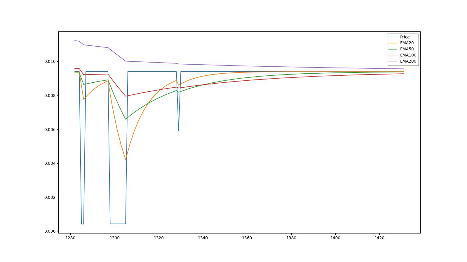 Open Custody Protocol Exponential Moving Averages