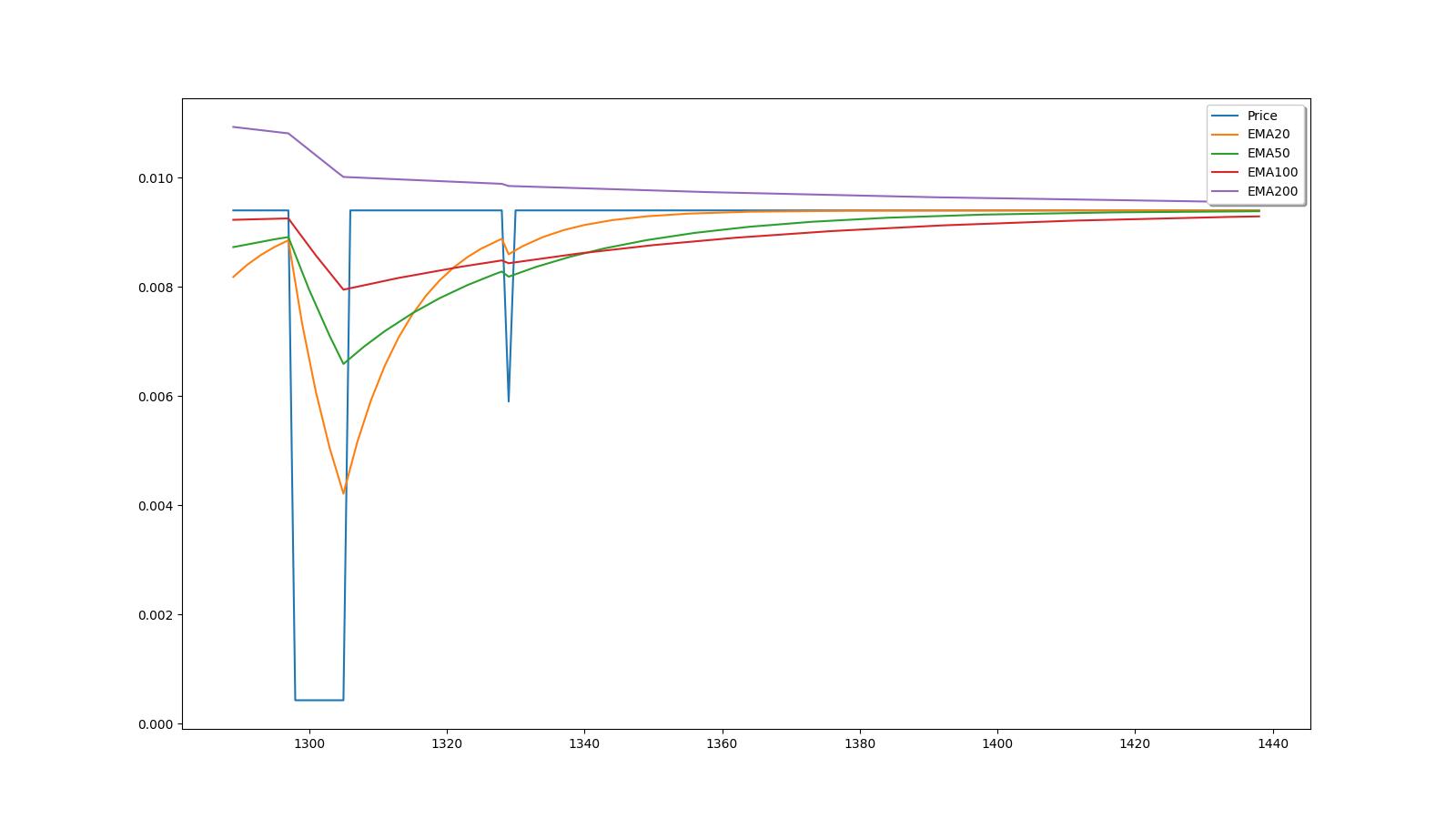 Open Custody Protocol Exponential Moving Averages