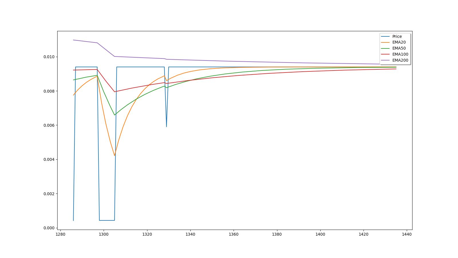 Open Custody Protocol Exponential Moving Averages