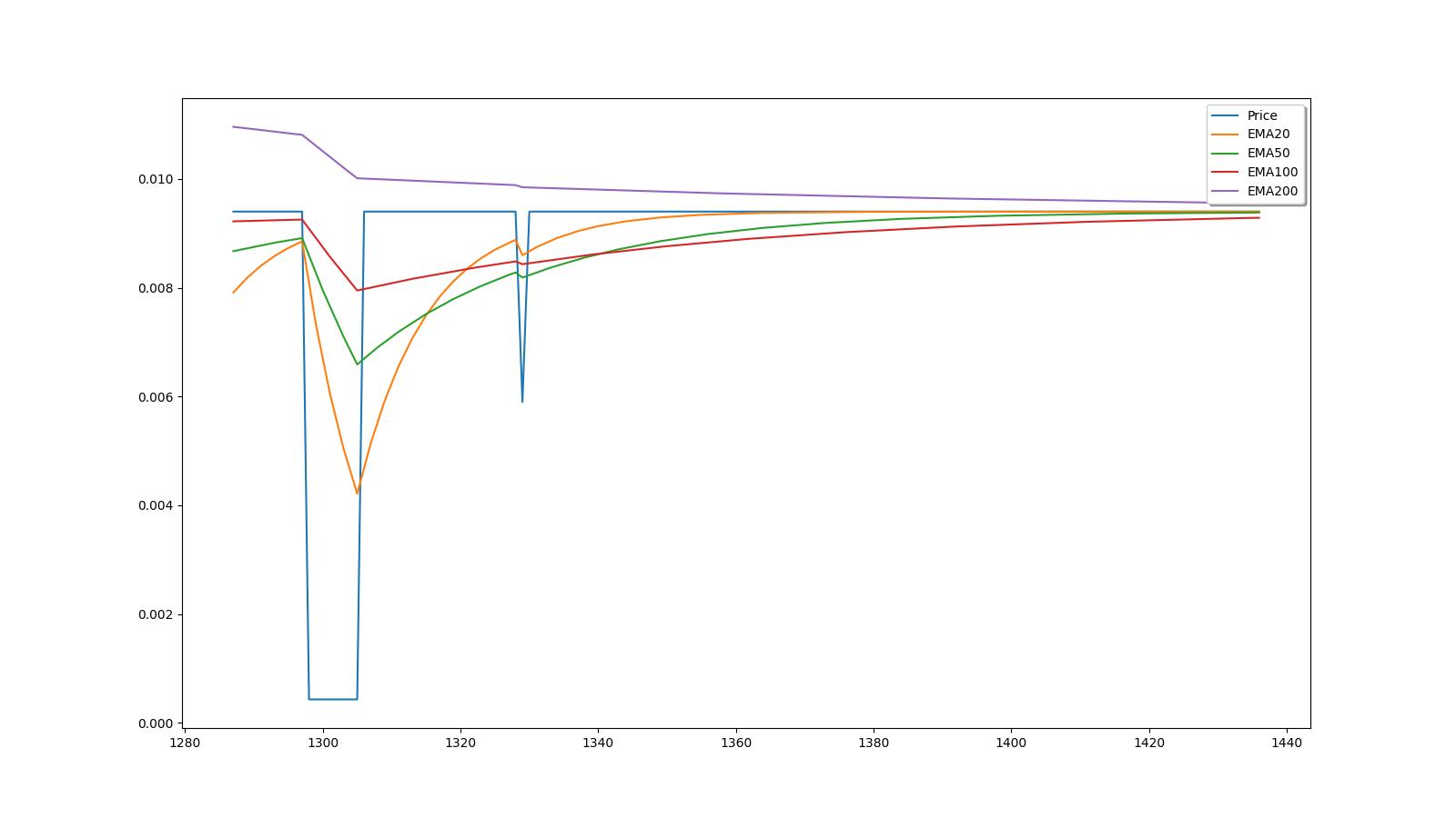 Open Custody Protocol Exponential Moving Averages