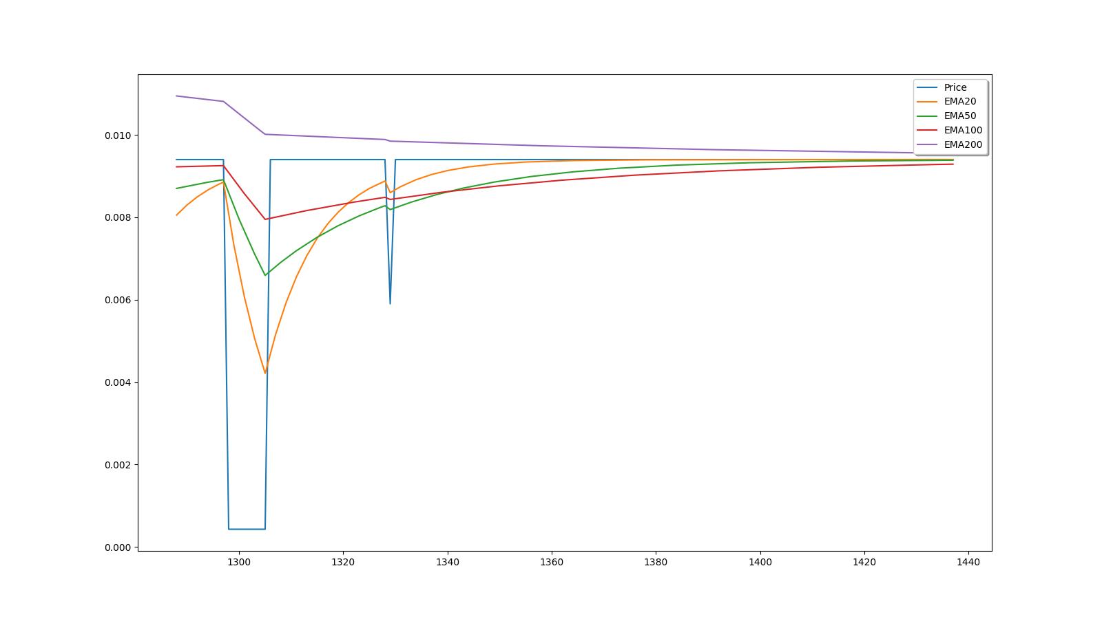Open Custody Protocol Exponential Moving Averages