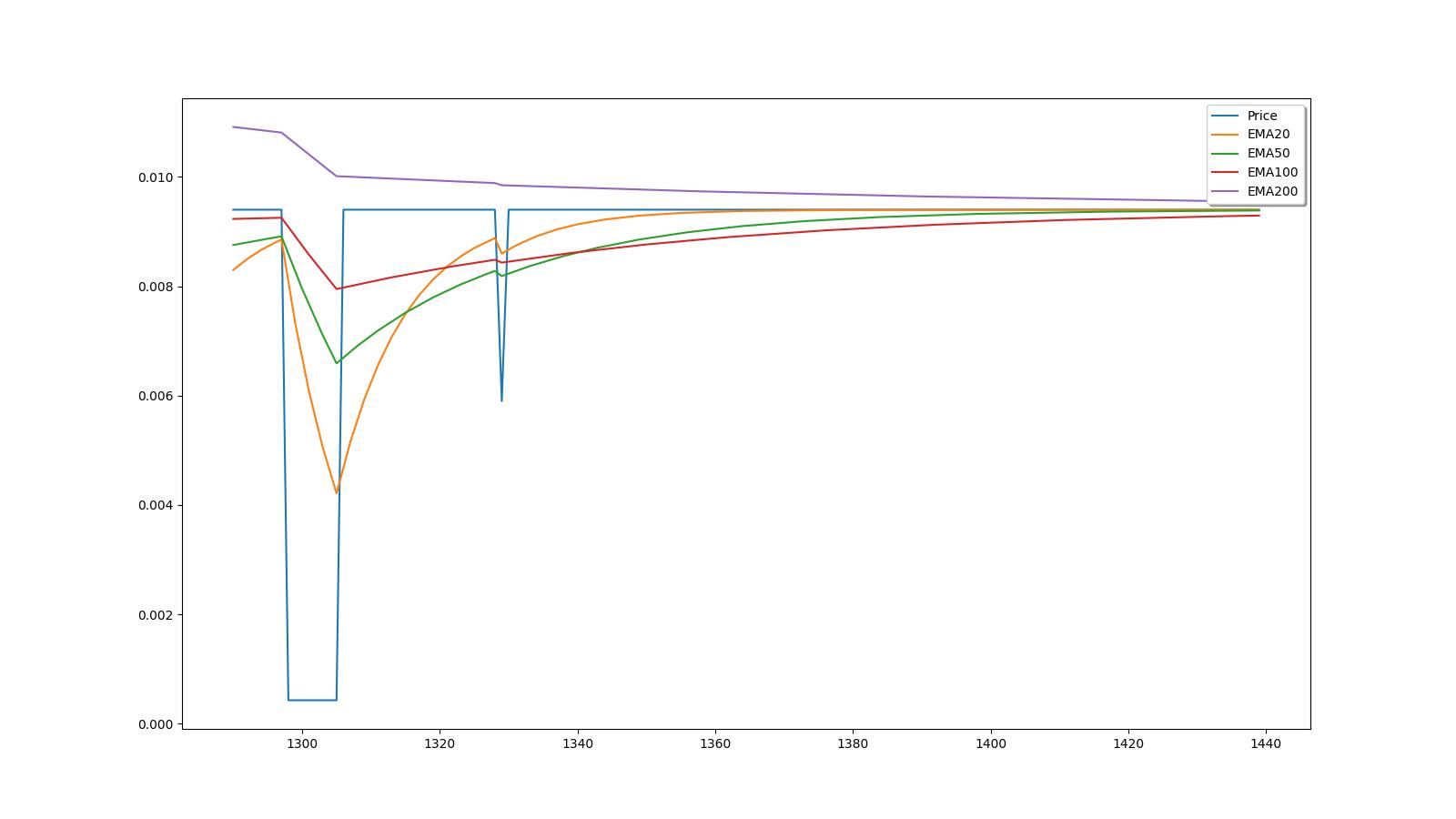 Open Custody Protocol Exponential Moving Averages