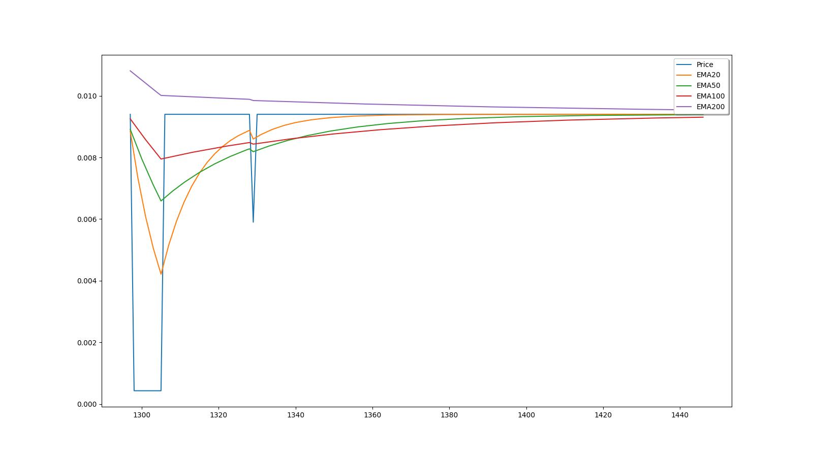 Open Custody Protocol Exponential Moving Averages