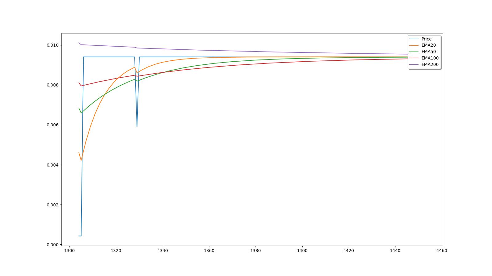 Open Custody Protocol Exponential Moving Averages