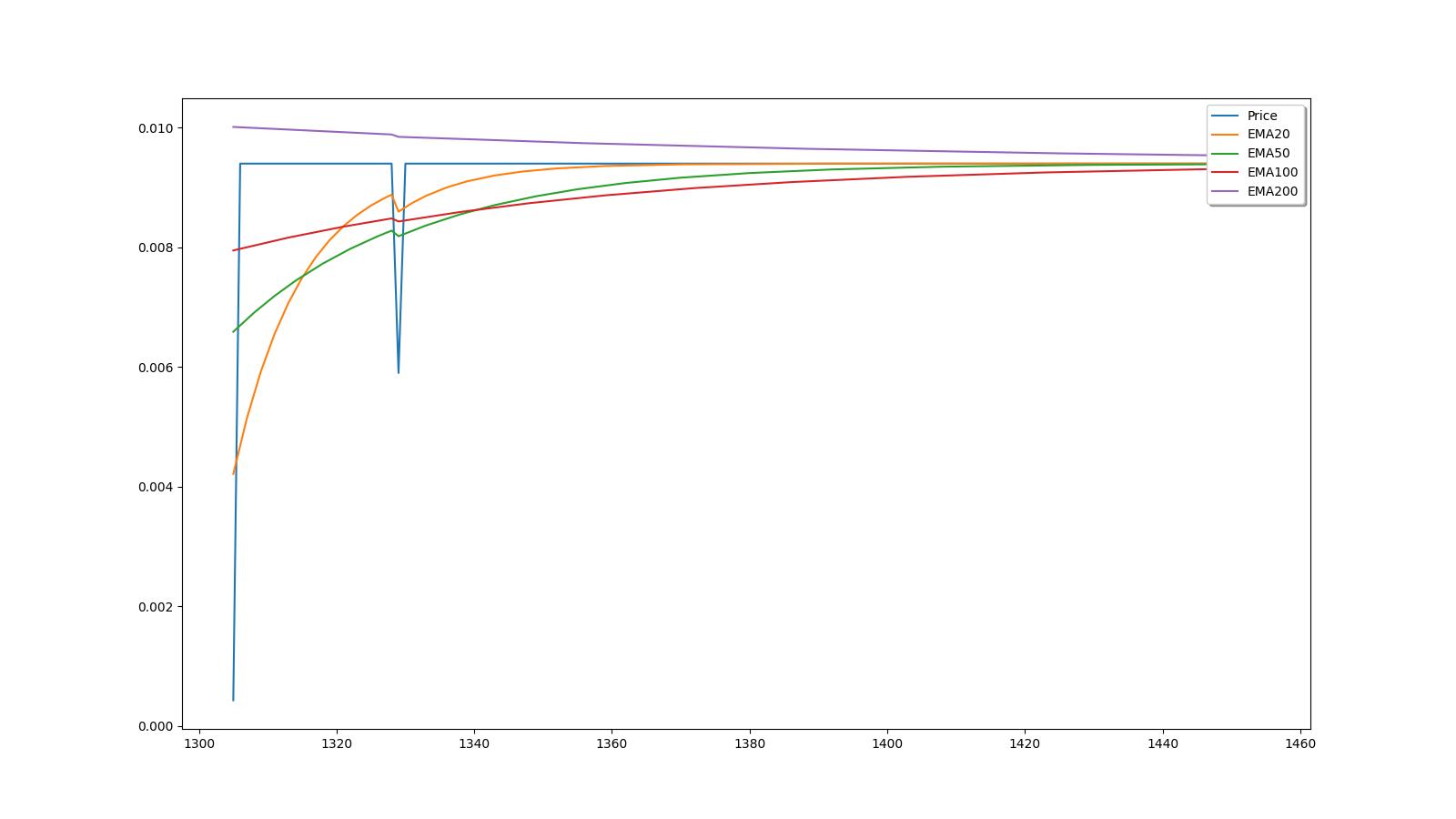 Open Custody Protocol Exponential Moving Averages