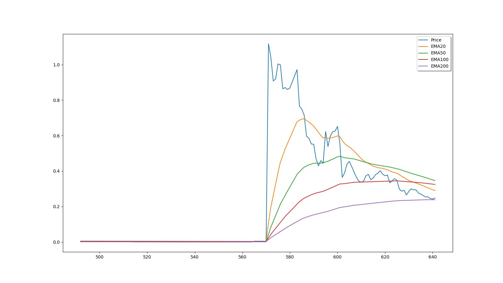 Open Custody Protocol Exponential Moving Averages