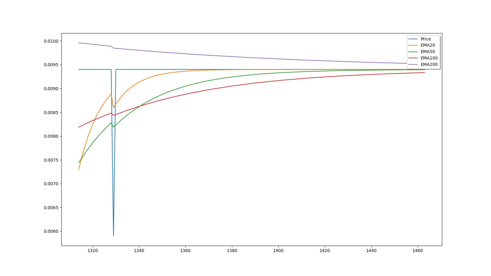 Qredo Exponential Moving Averages