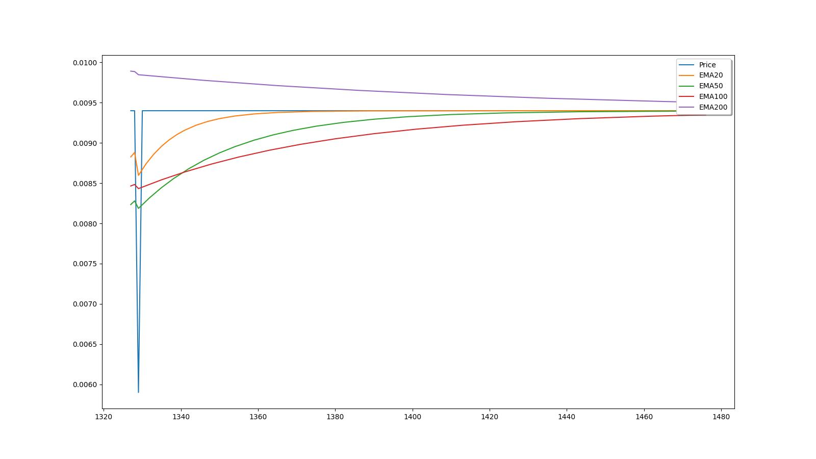 Open Custody Protocol Exponential Moving Averages