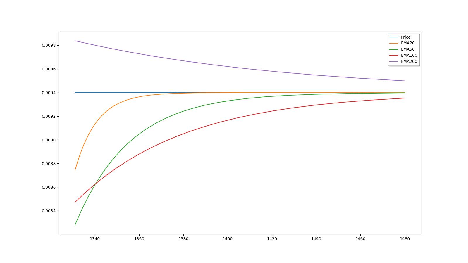 Open Custody Protocol Exponential Moving Averages
