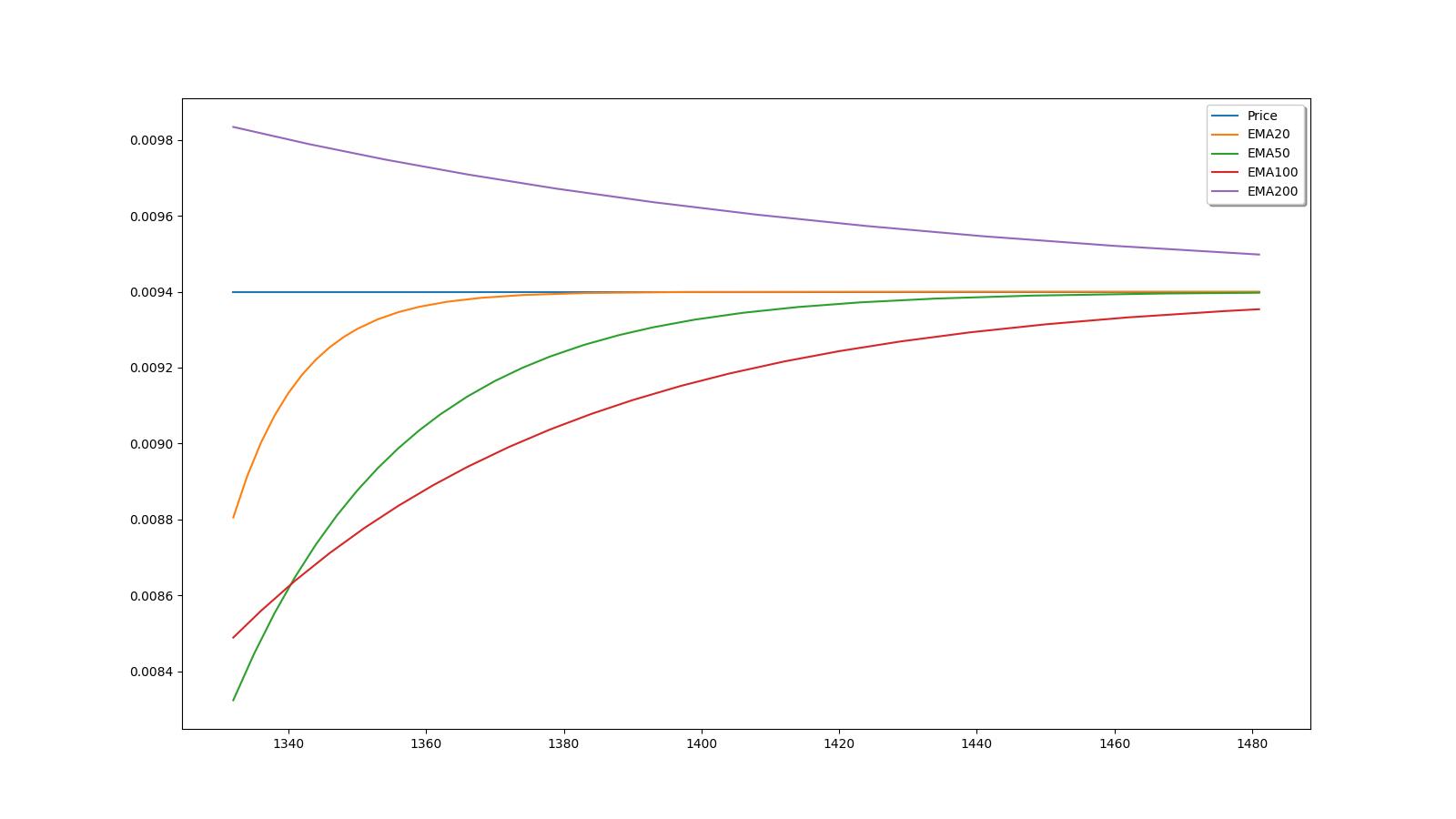 Open Custody Protocol Exponential Moving Averages