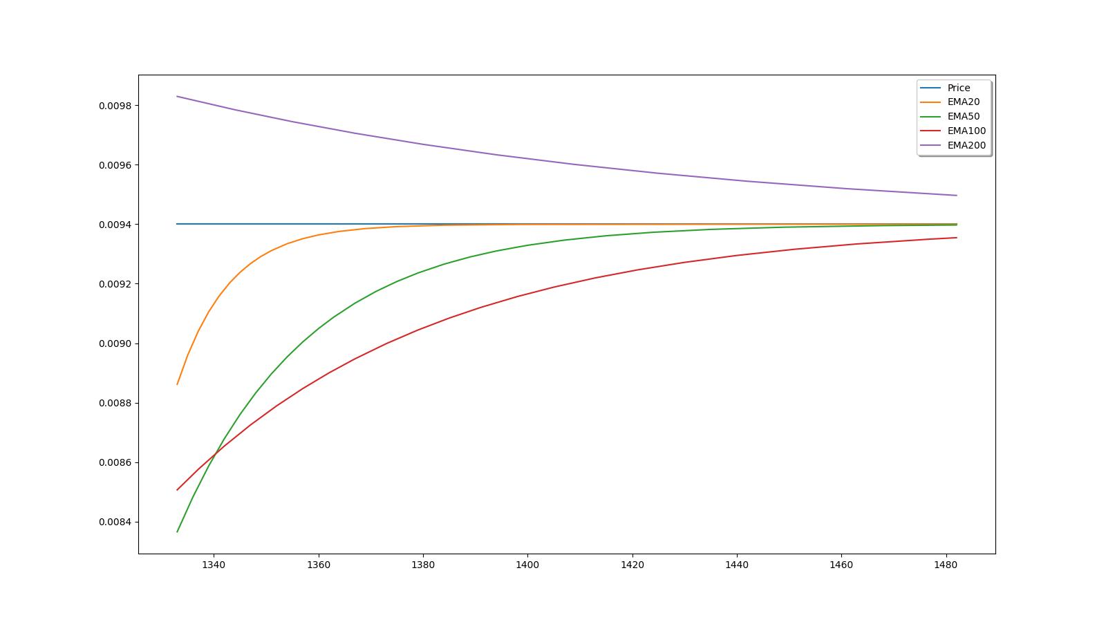 Open Custody Protocol Exponential Moving Averages