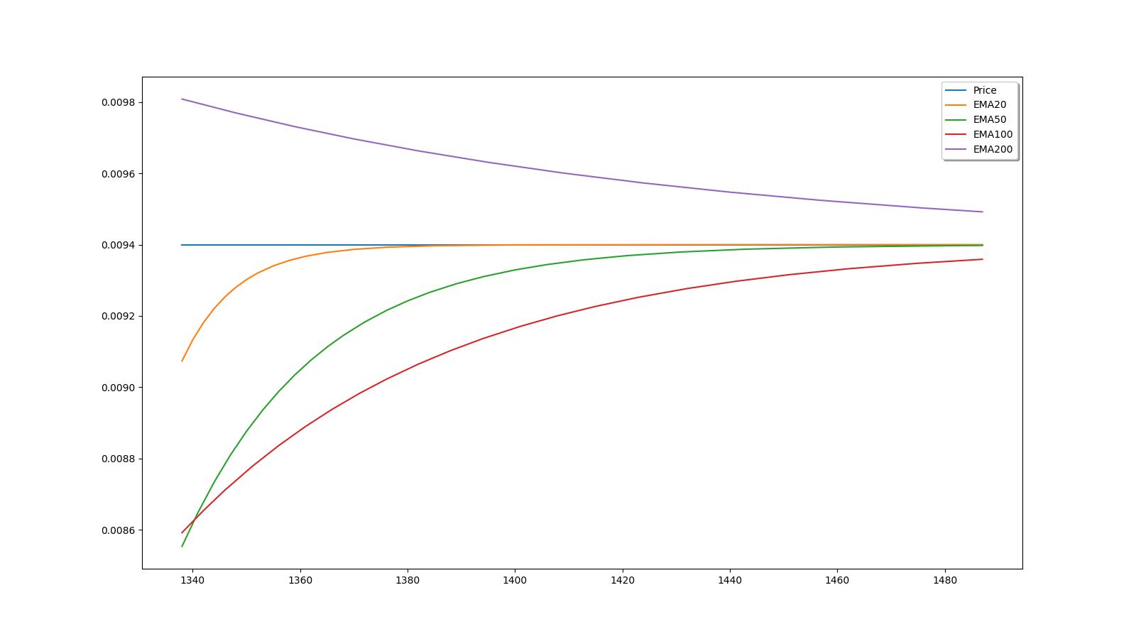 Open Custody Protocol Exponential Moving Averages