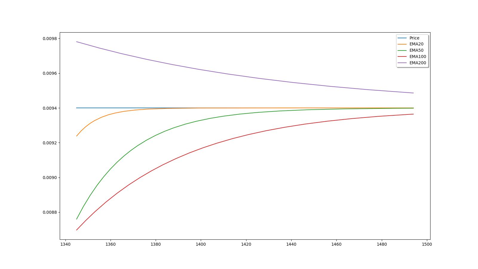 Open Custody Protocol Exponential Moving Averages