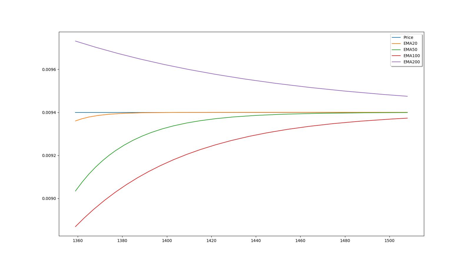 Open Custody Protocol Exponential Moving Averages