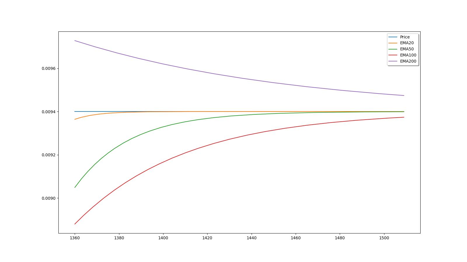 Open Custody Protocol Exponential Moving Averages