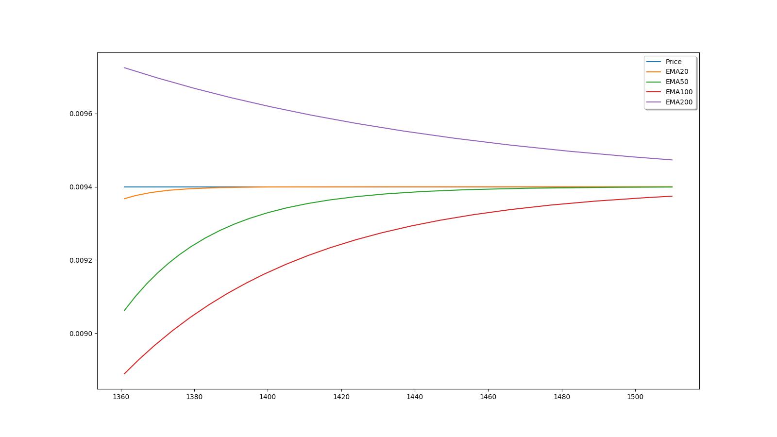 Open Custody Protocol Exponential Moving Averages