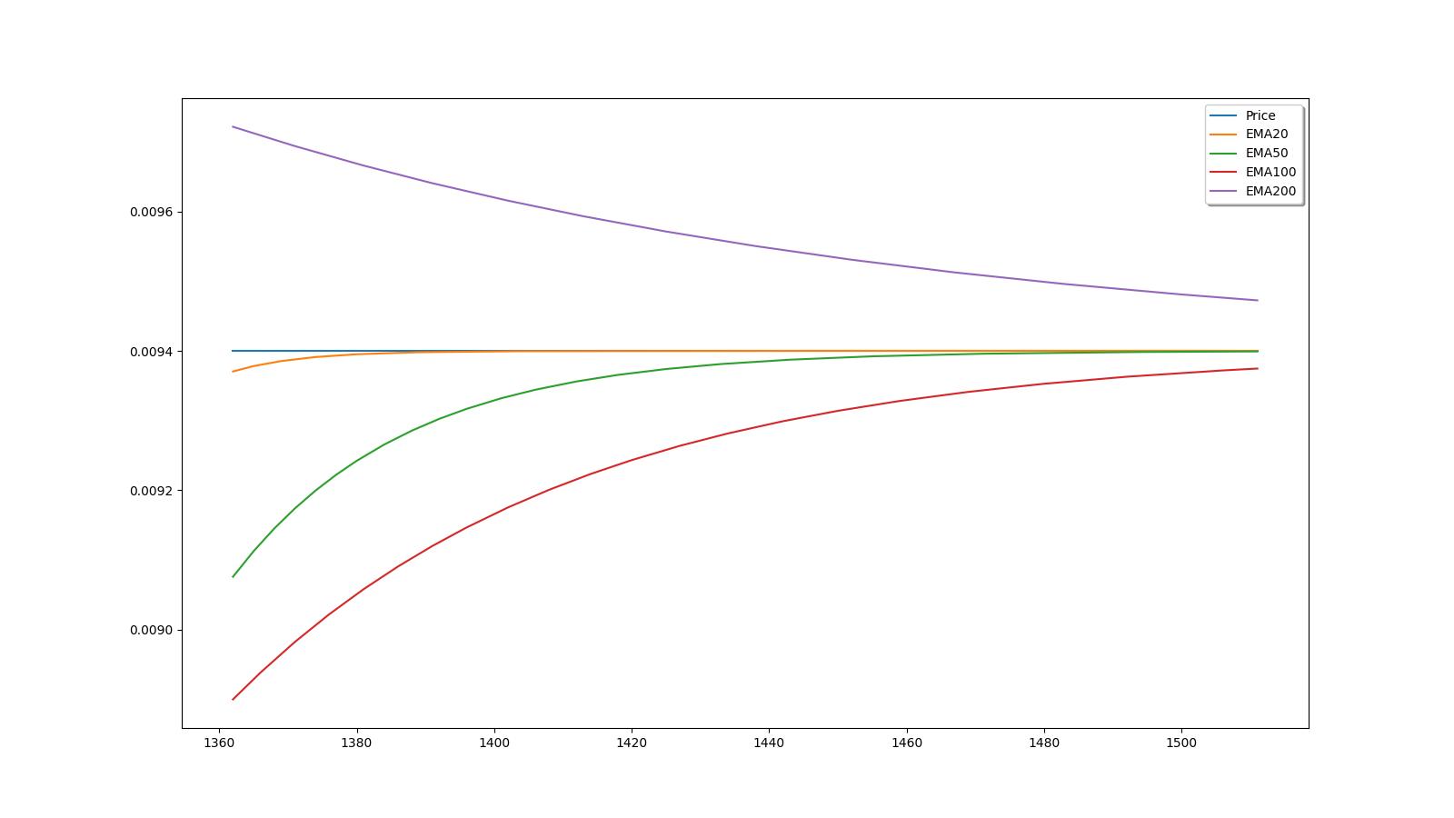 Open Custody Protocol Exponential Moving Averages