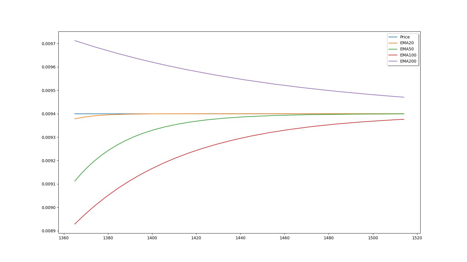 Open Custody Protocol Exponential Moving Averages