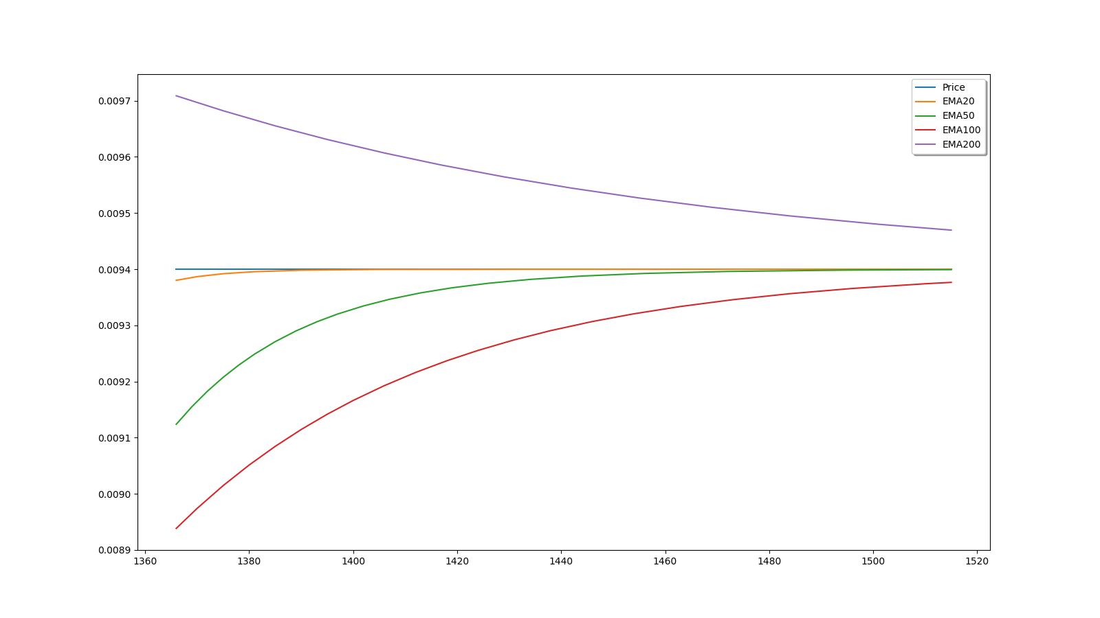 Open Custody Protocol Exponential Moving Averages