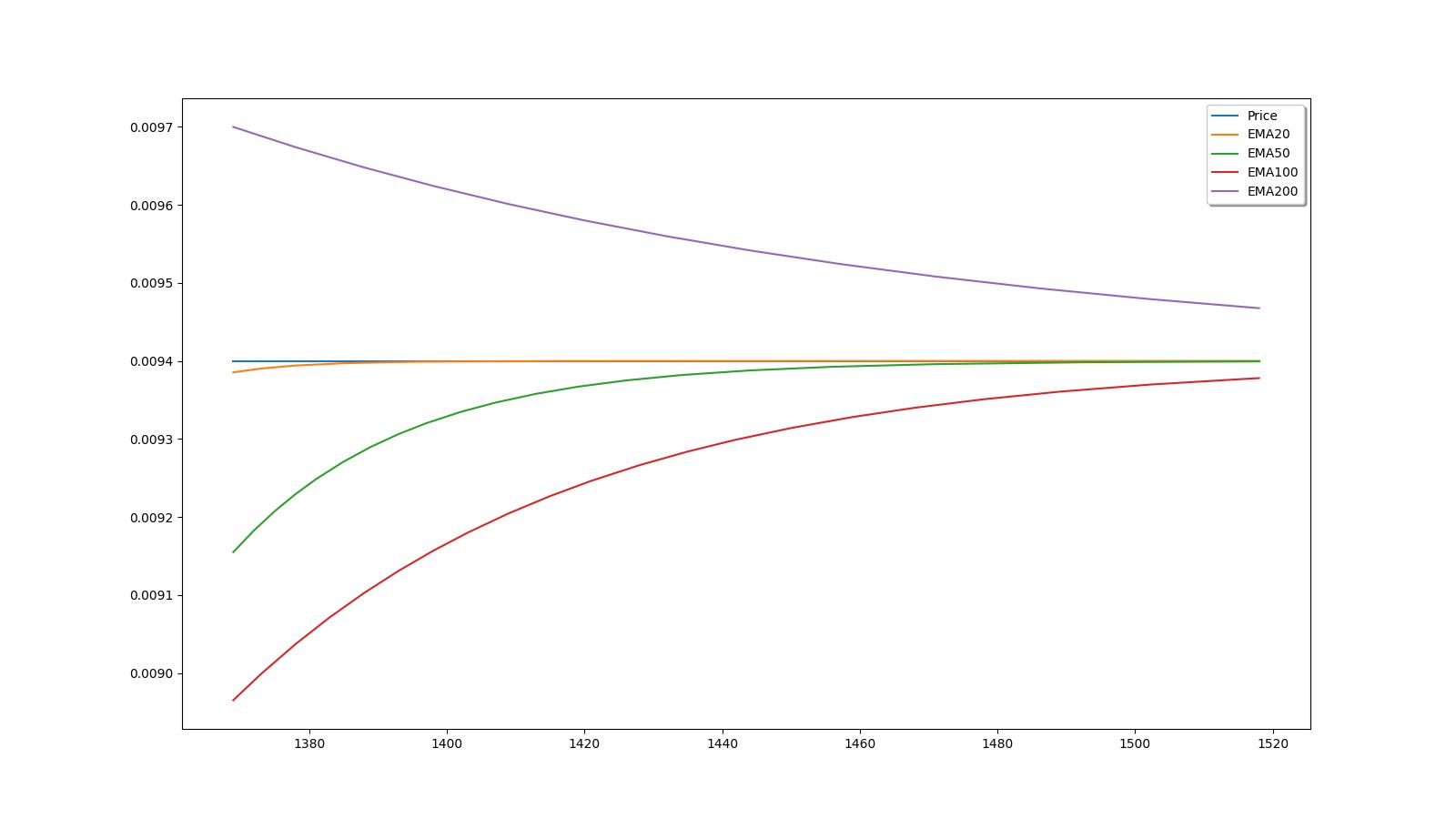 Open Custody Protocol Exponential Moving Averages