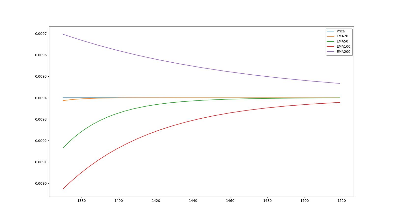 Open Custody Protocol Exponential Moving Averages