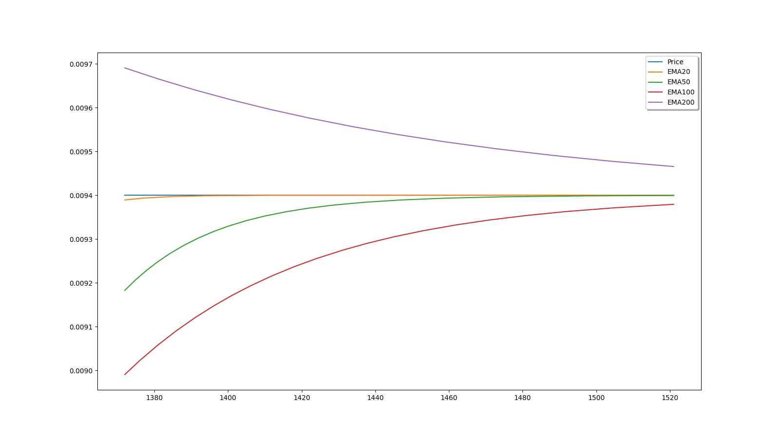 Open Custody Protocol Exponential Moving Averages